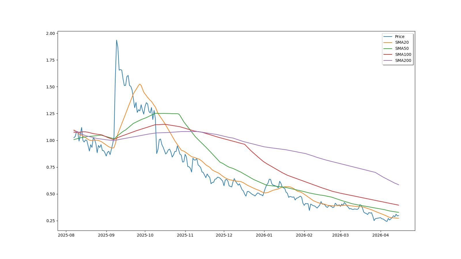Worldcoin Simple Moving Averages