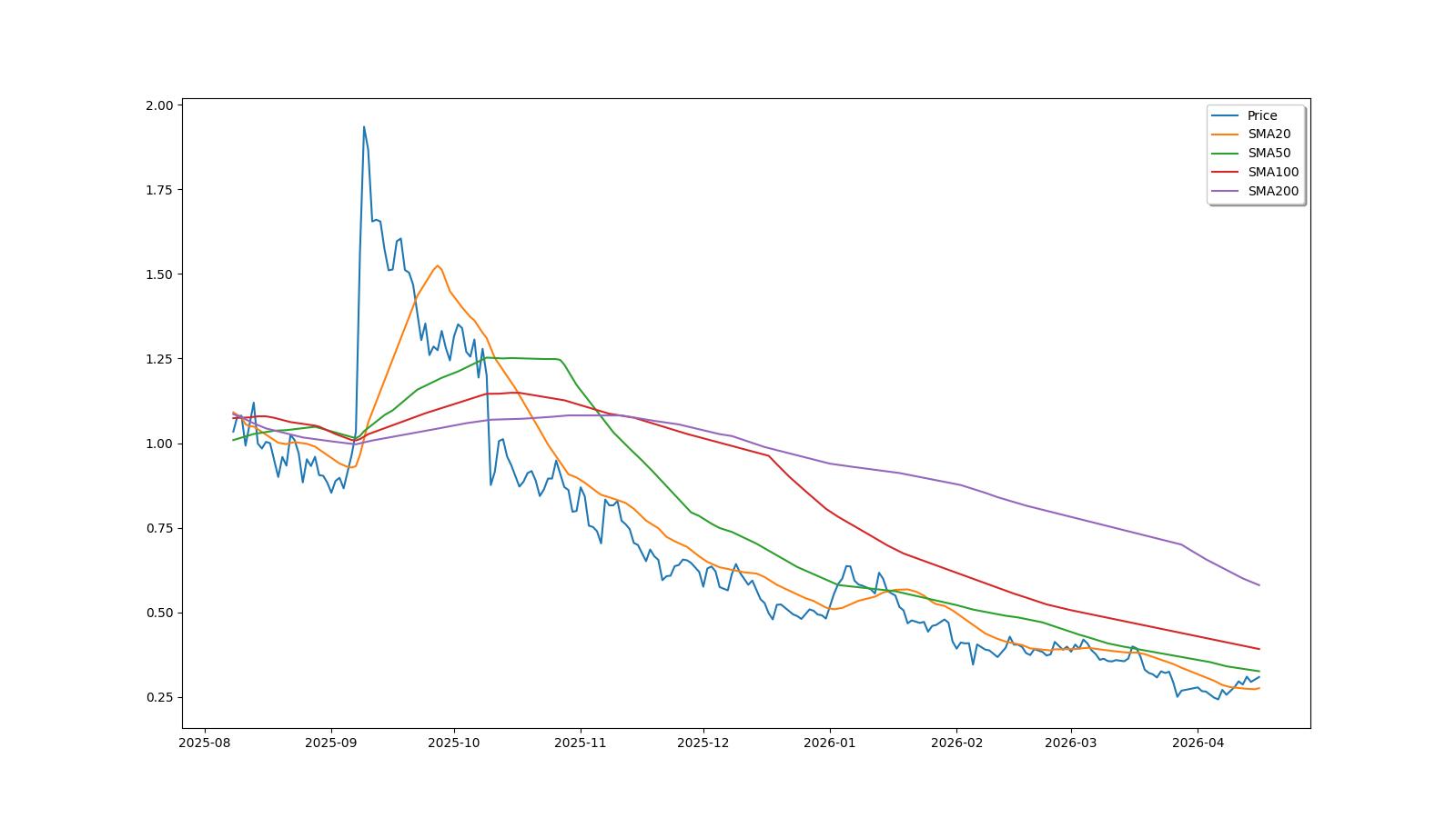 Worldcoin Simple Moving Averages