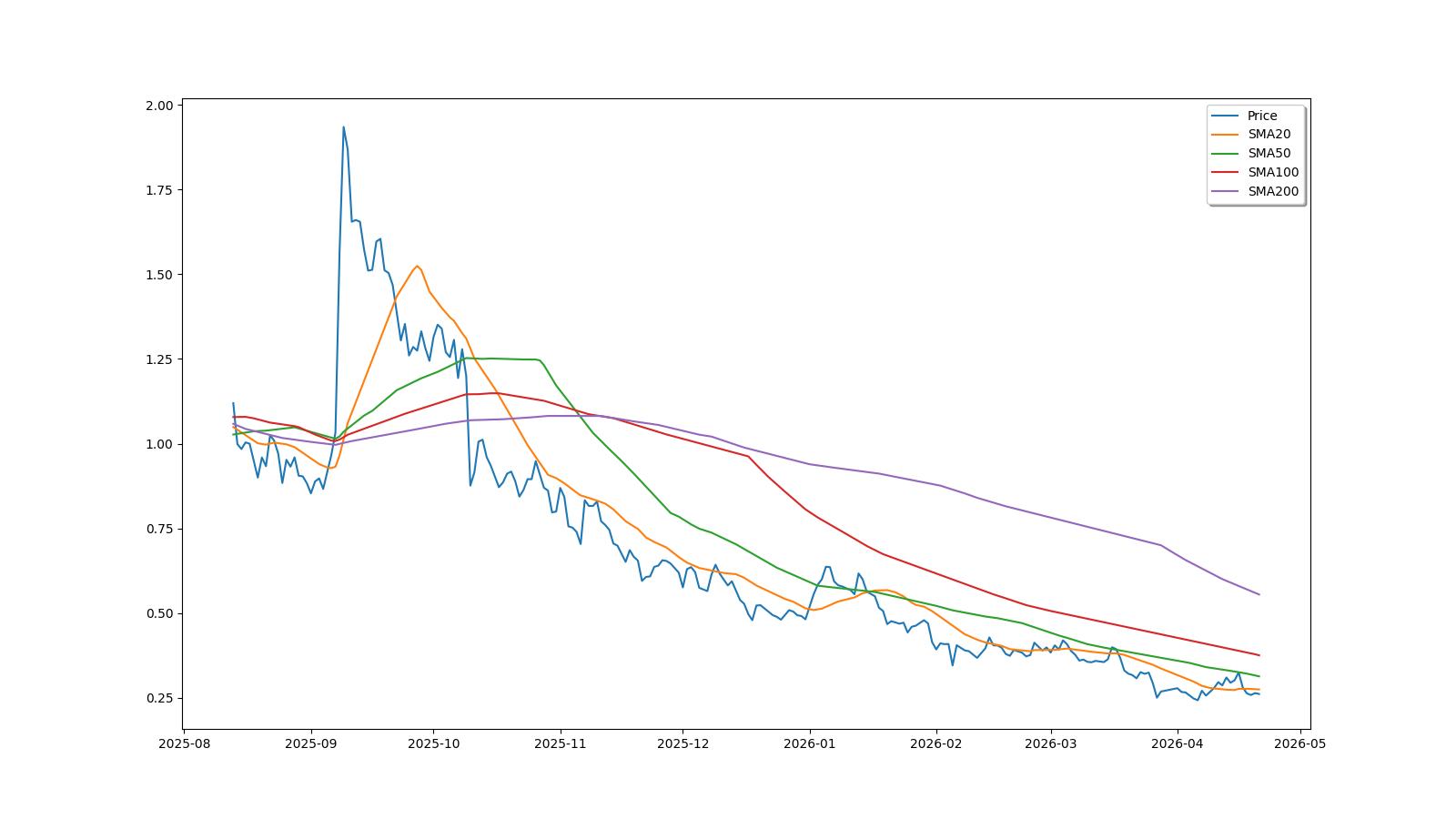 Worldcoin Simple Moving Averages