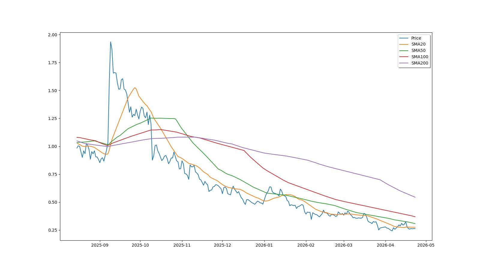 Worldcoin Simple Moving Averages
