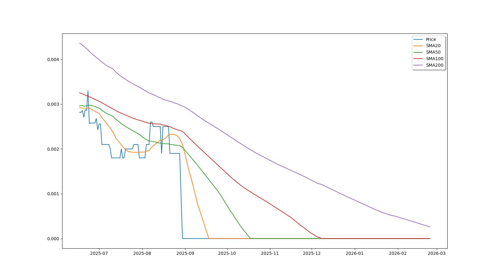 WorldCoin Simple Moving Averages