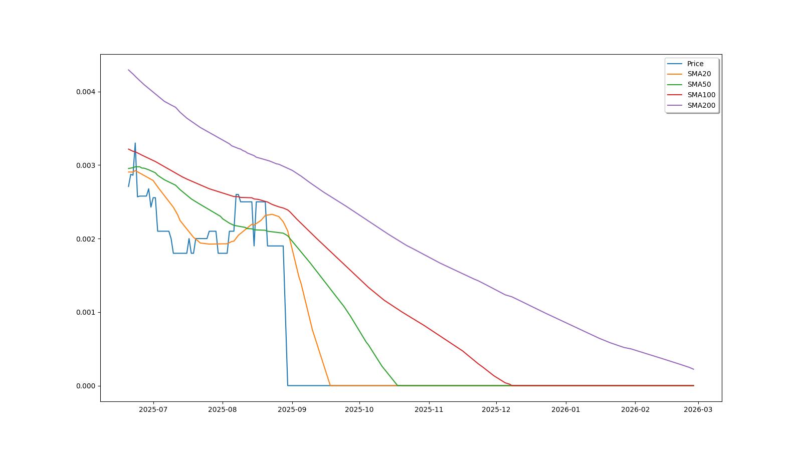 WorldCoin Simple Moving Averages