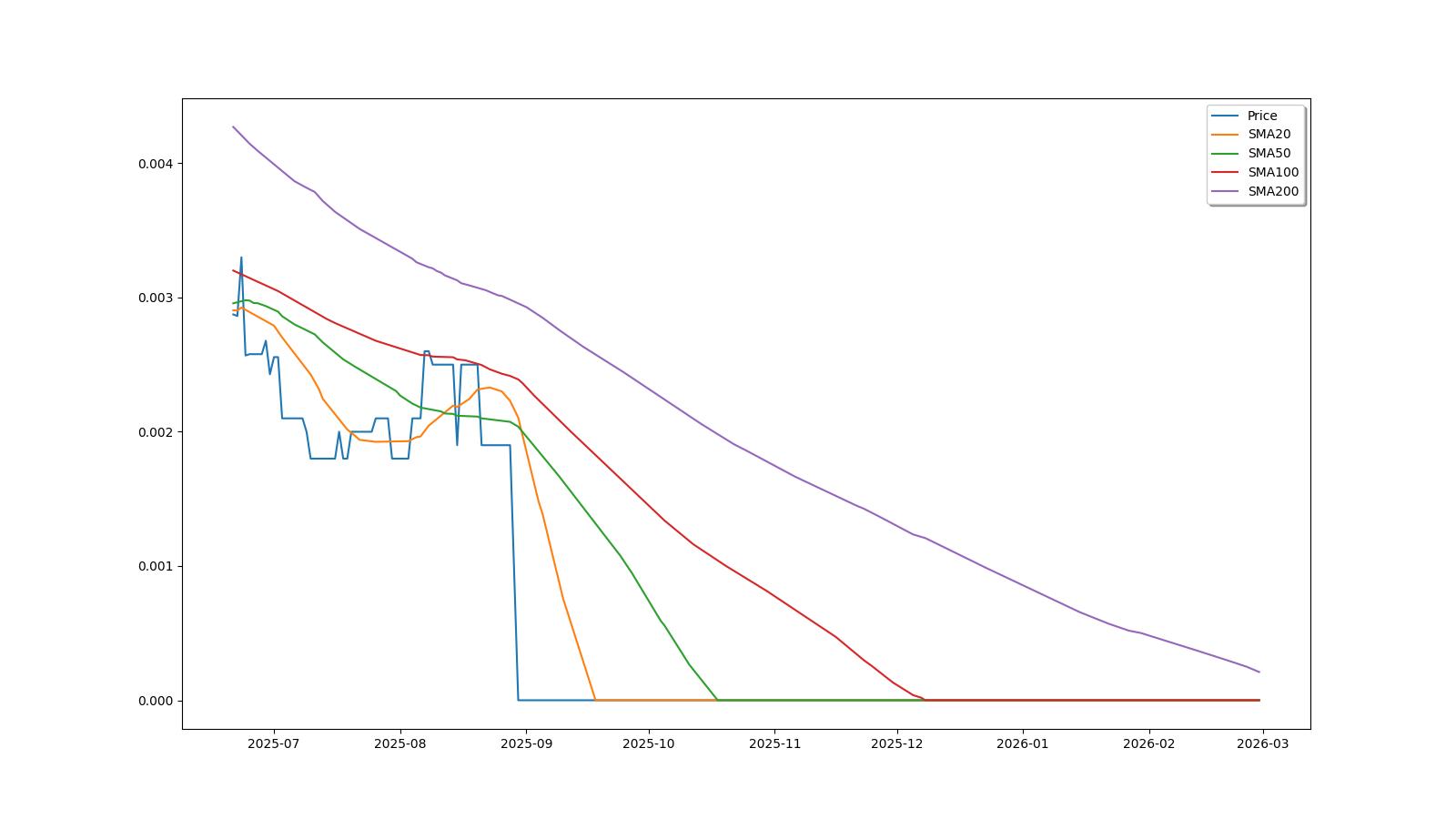 WorldCoin Simple Moving Averages