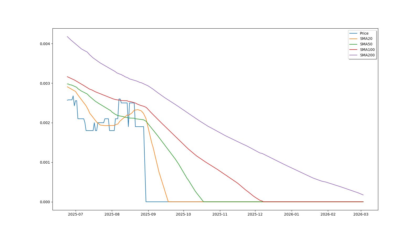 WorldCoin Simple Moving Averages