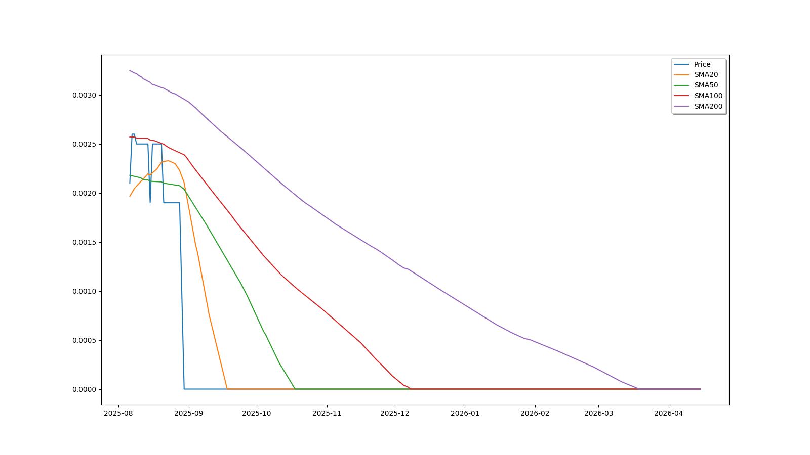 WorldCoin Simple Moving Averages