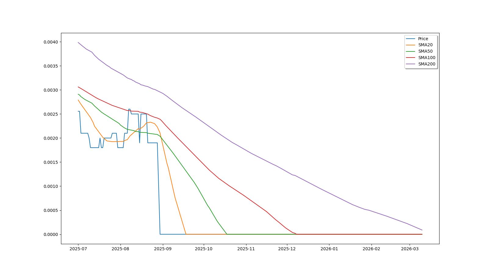 WorldCoin Simple Moving Averages