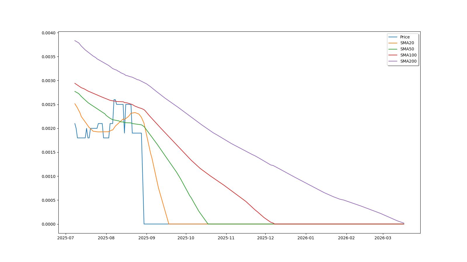 WorldCoin Simple Moving Averages