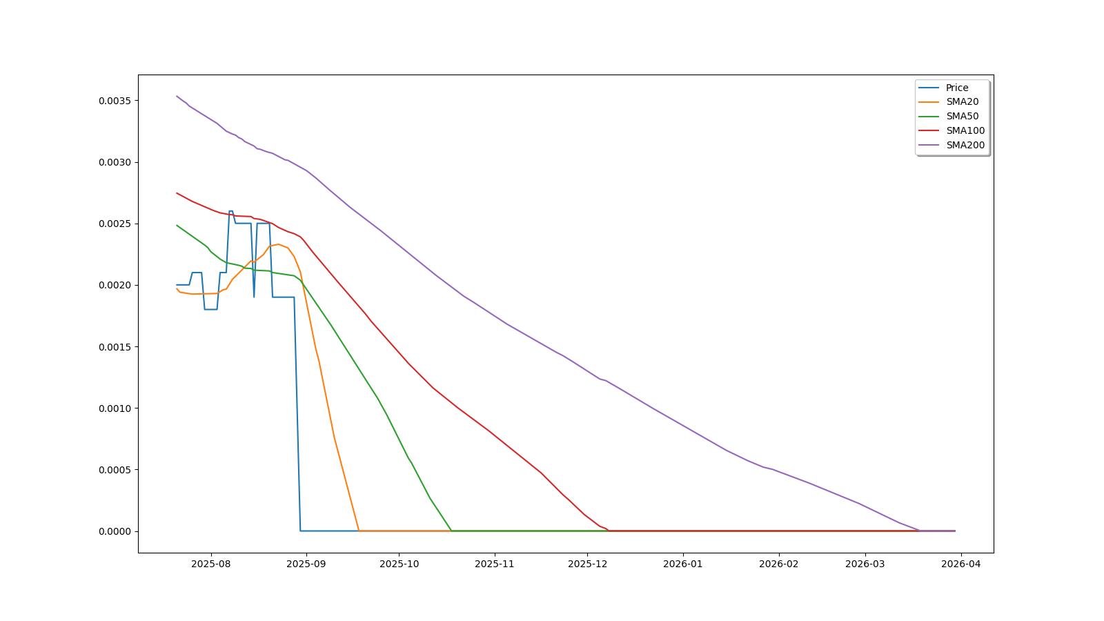 WorldCoin Simple Moving Averages
