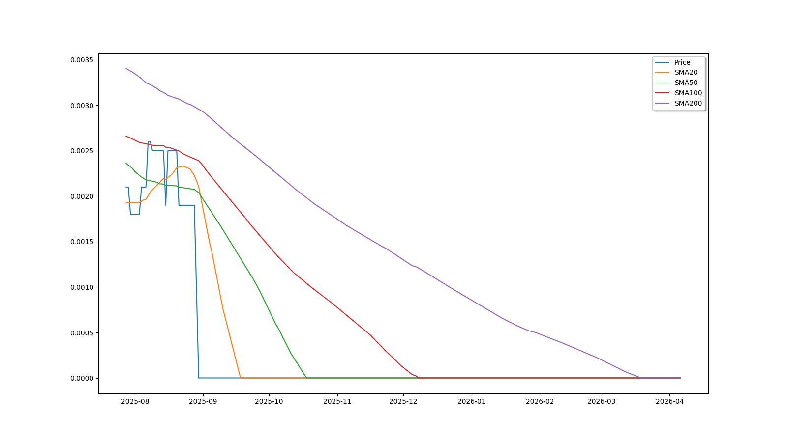 WorldCoin Simple Moving Averages