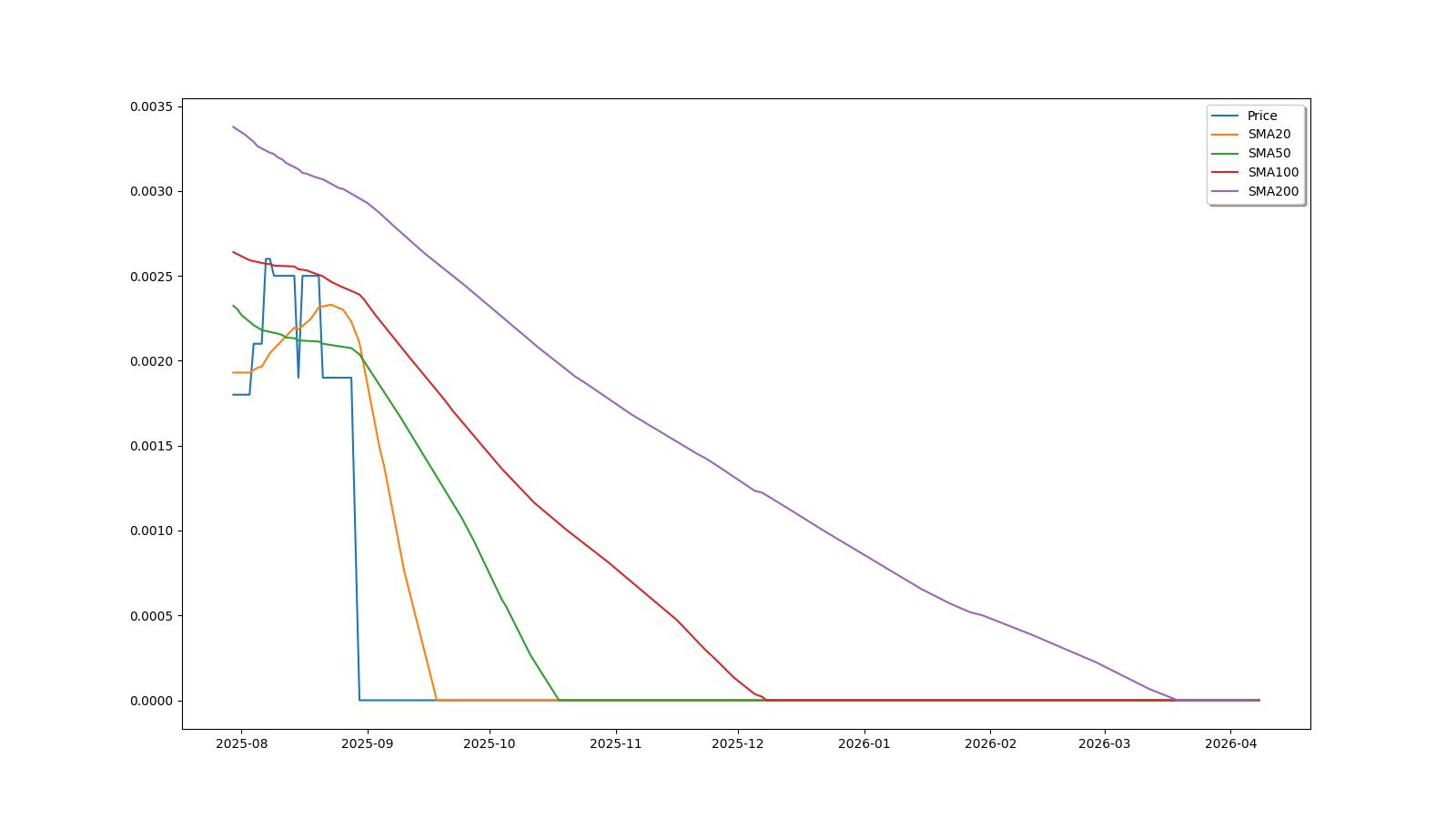 WorldCoin Simple Moving Averages