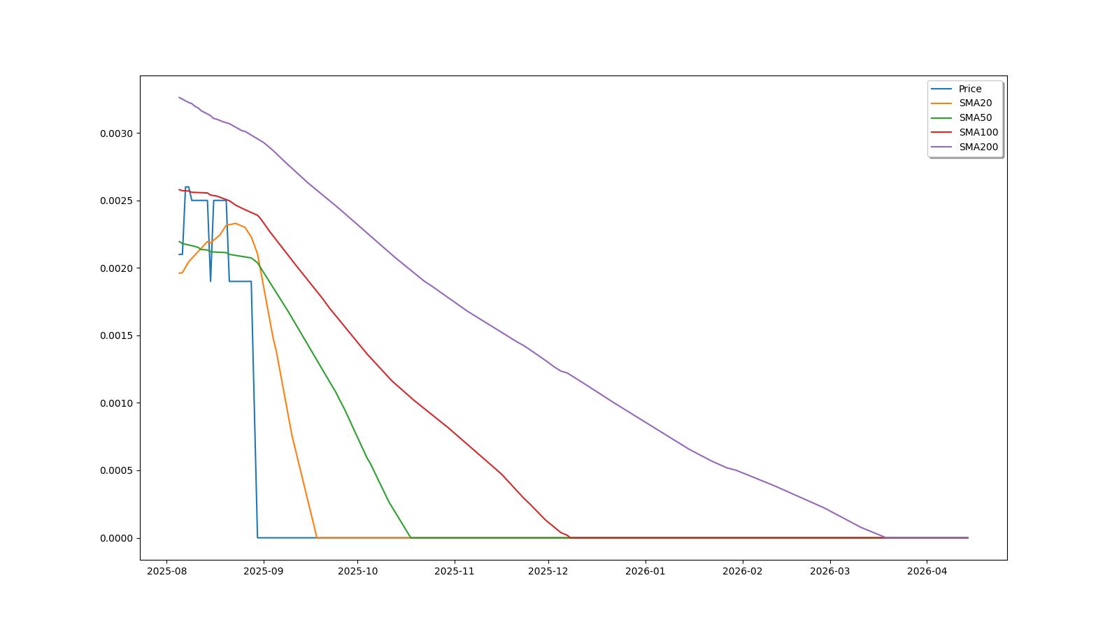 WorldCoin Simple Moving Averages
