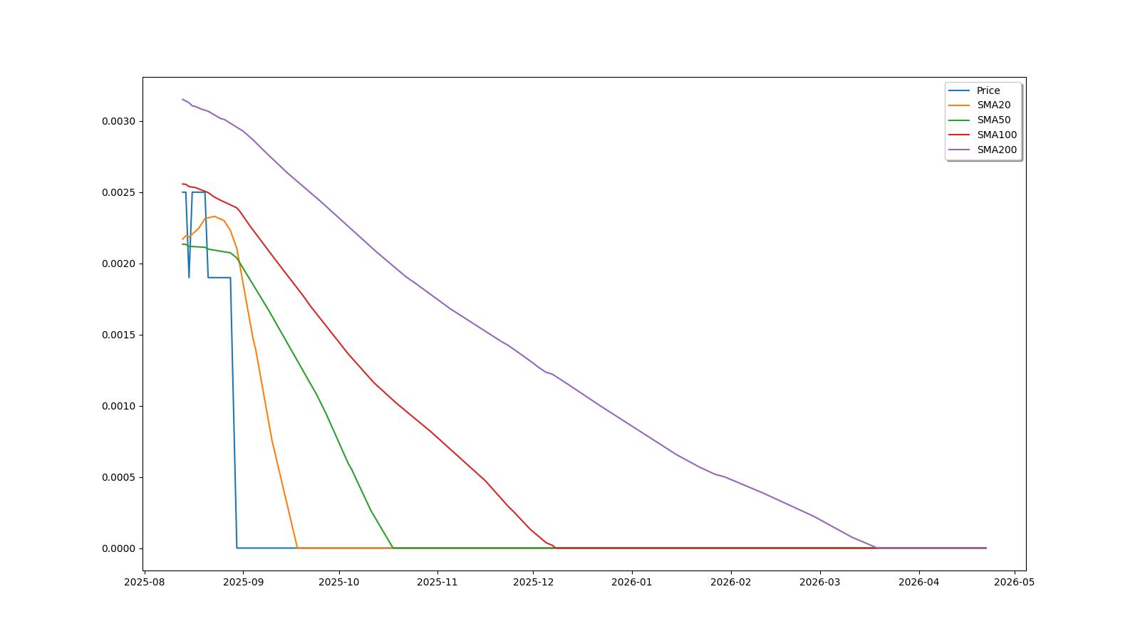 世界币 Simple Moving Averages