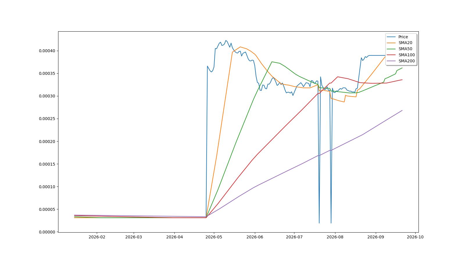 Worldcore Simple Moving Averages