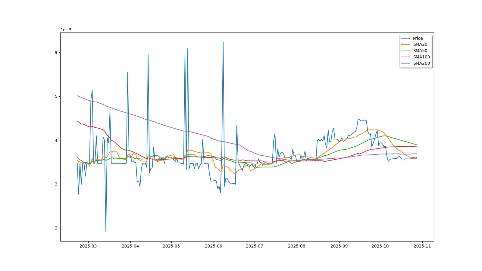 Worldcore Simple Moving Averages