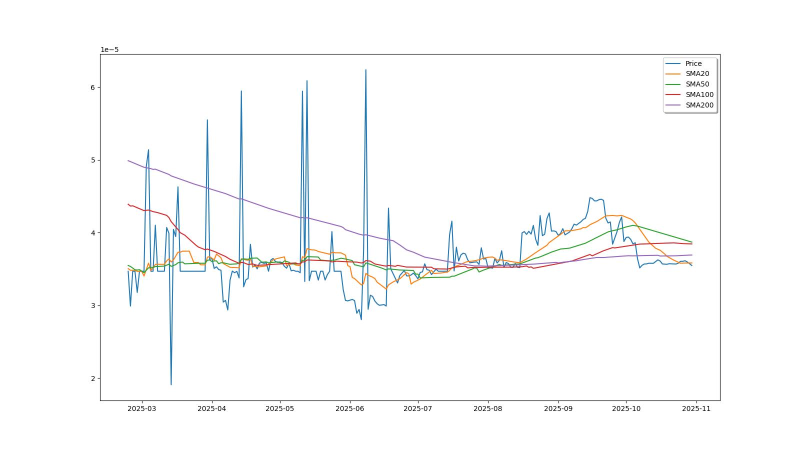 Worldcore Simple Moving Averages