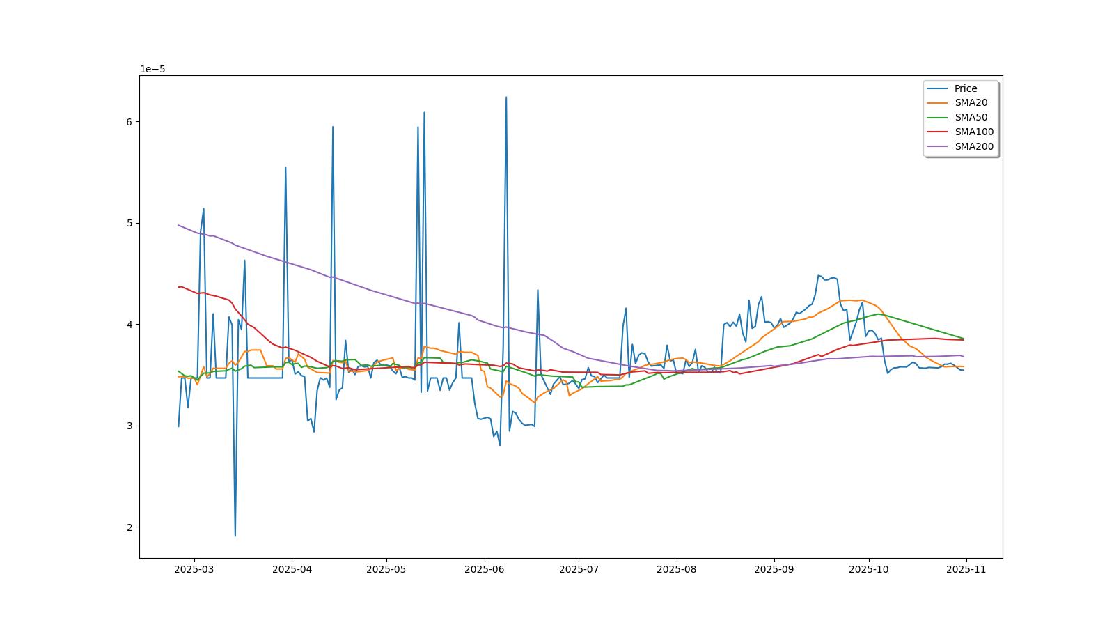 Worldcore Simple Moving Averages