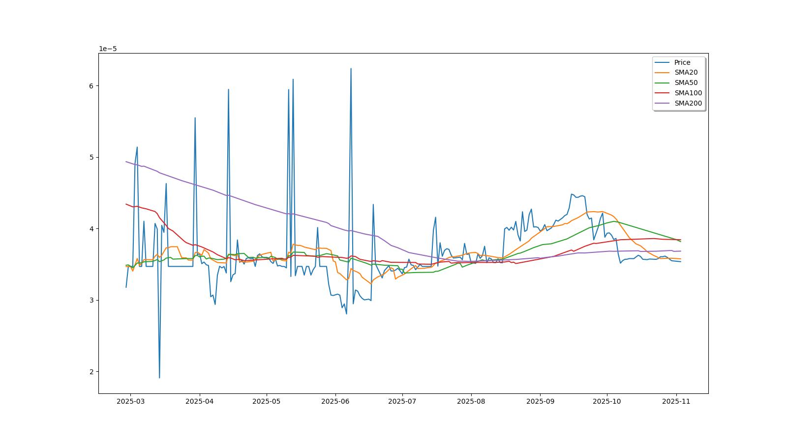 Worldcore Simple Moving Averages