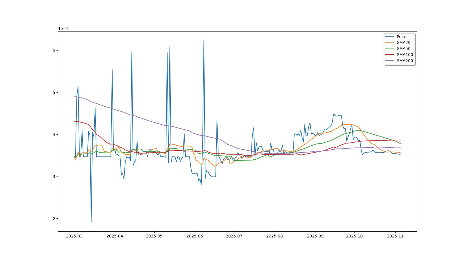 Worldcore Simple Moving Averages