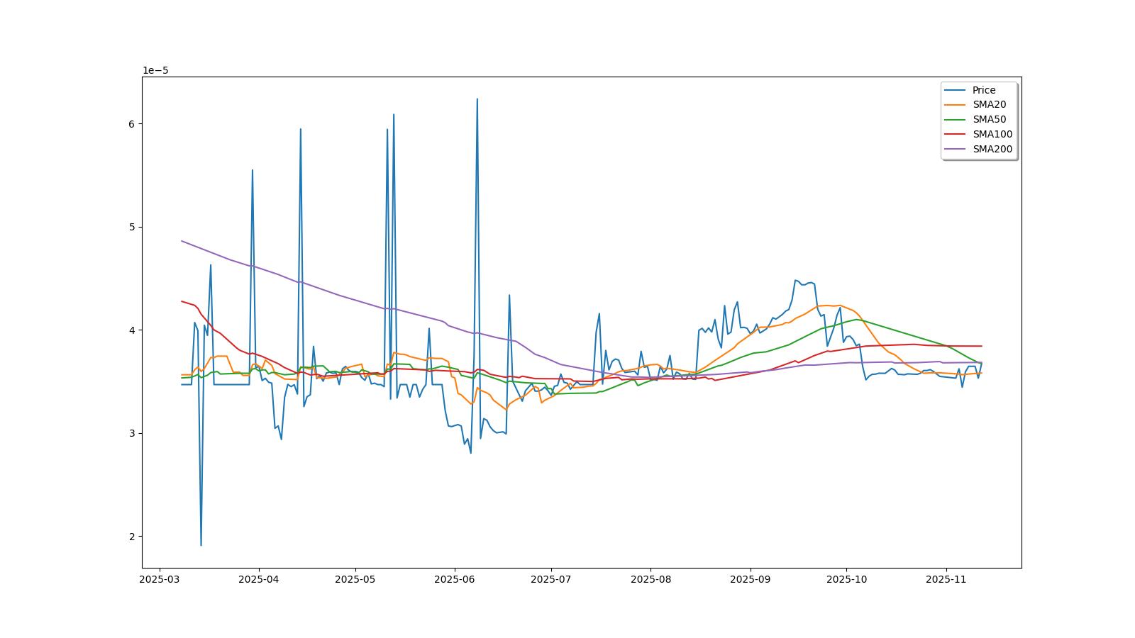 Worldcore Simple Moving Averages
