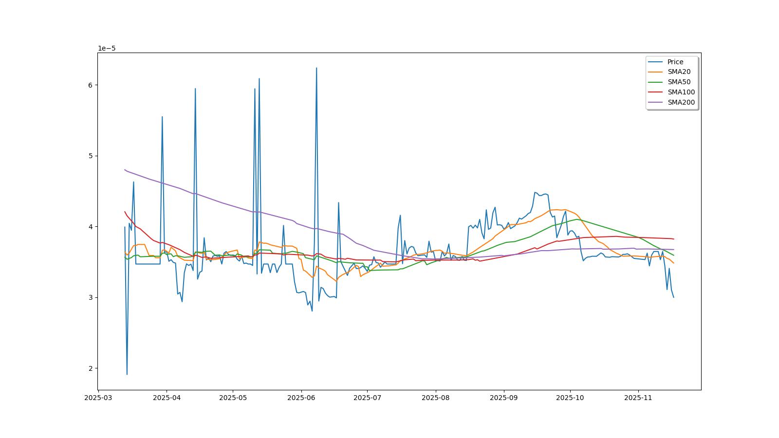 Worldcore Simple Moving Averages