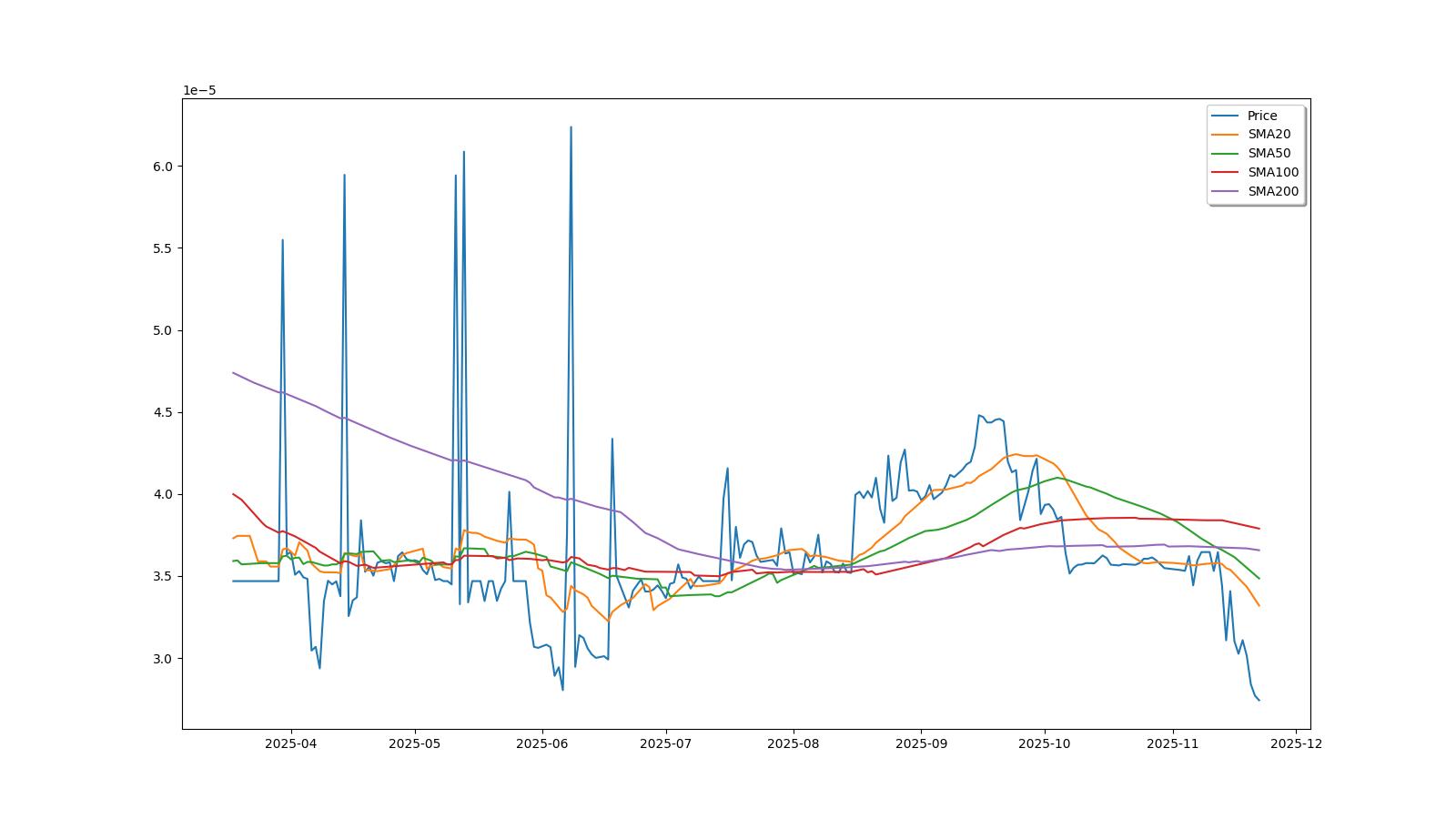 Worldcore Simple Moving Averages