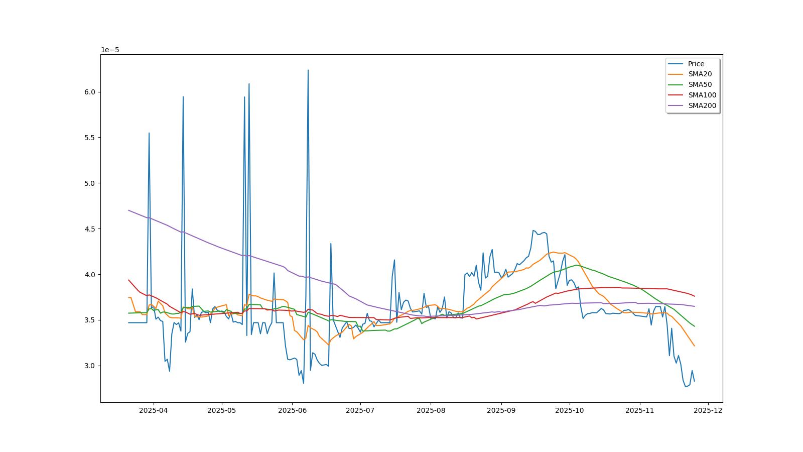 Worldcore Simple Moving Averages