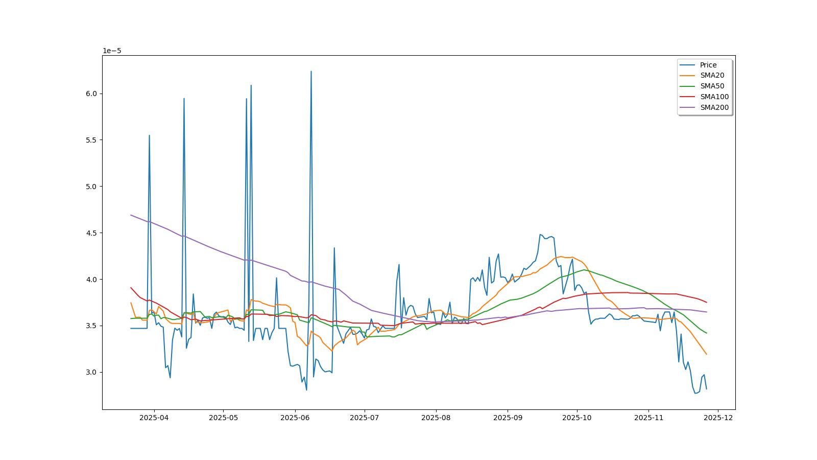 Worldcore Simple Moving Averages