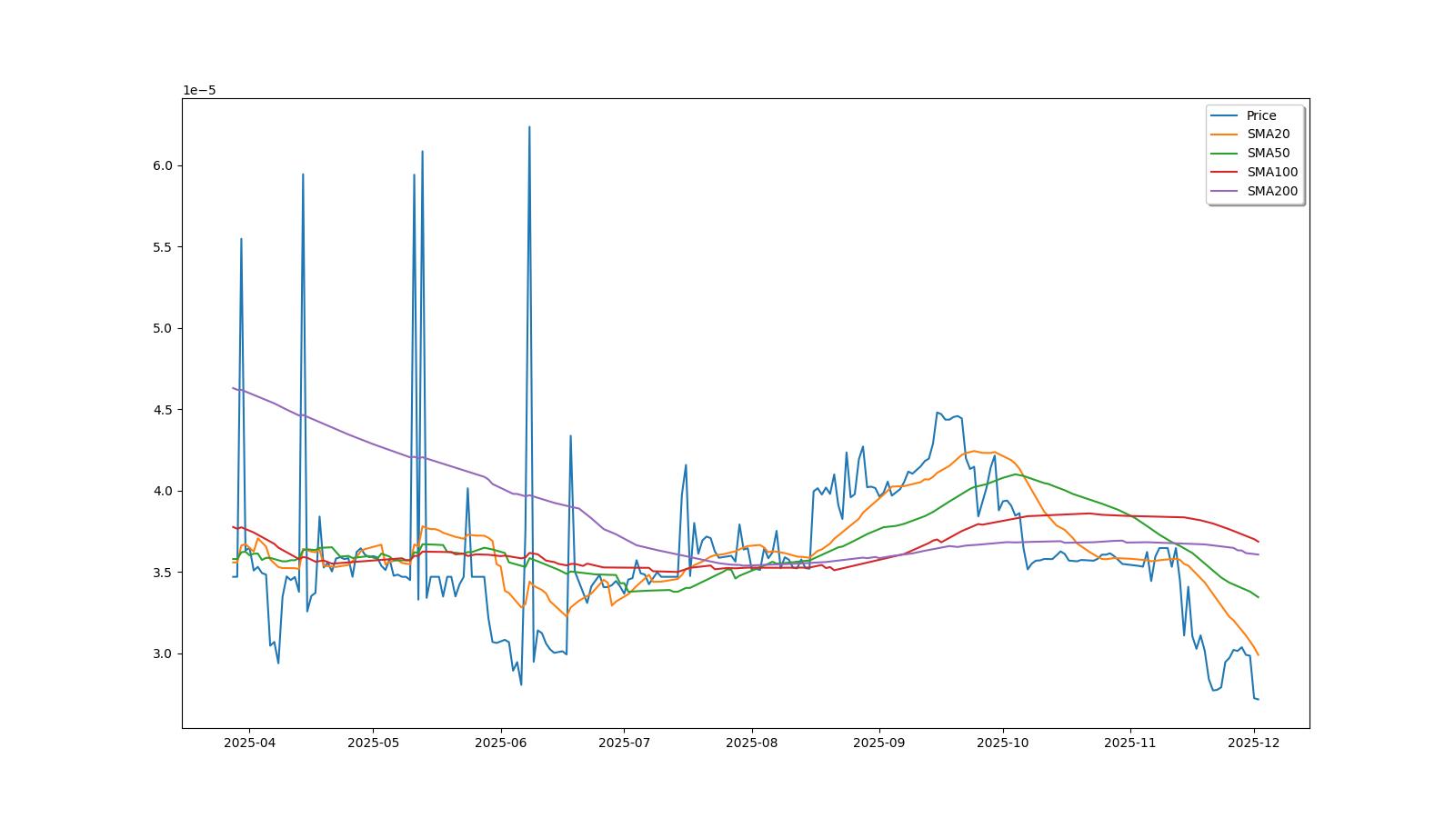 Worldcore Simple Moving Averages