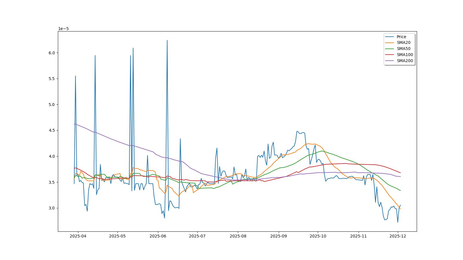 Worldcore Simple Moving Averages