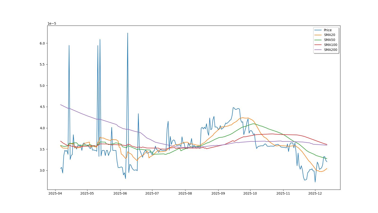 Worldcore Simple Moving Averages