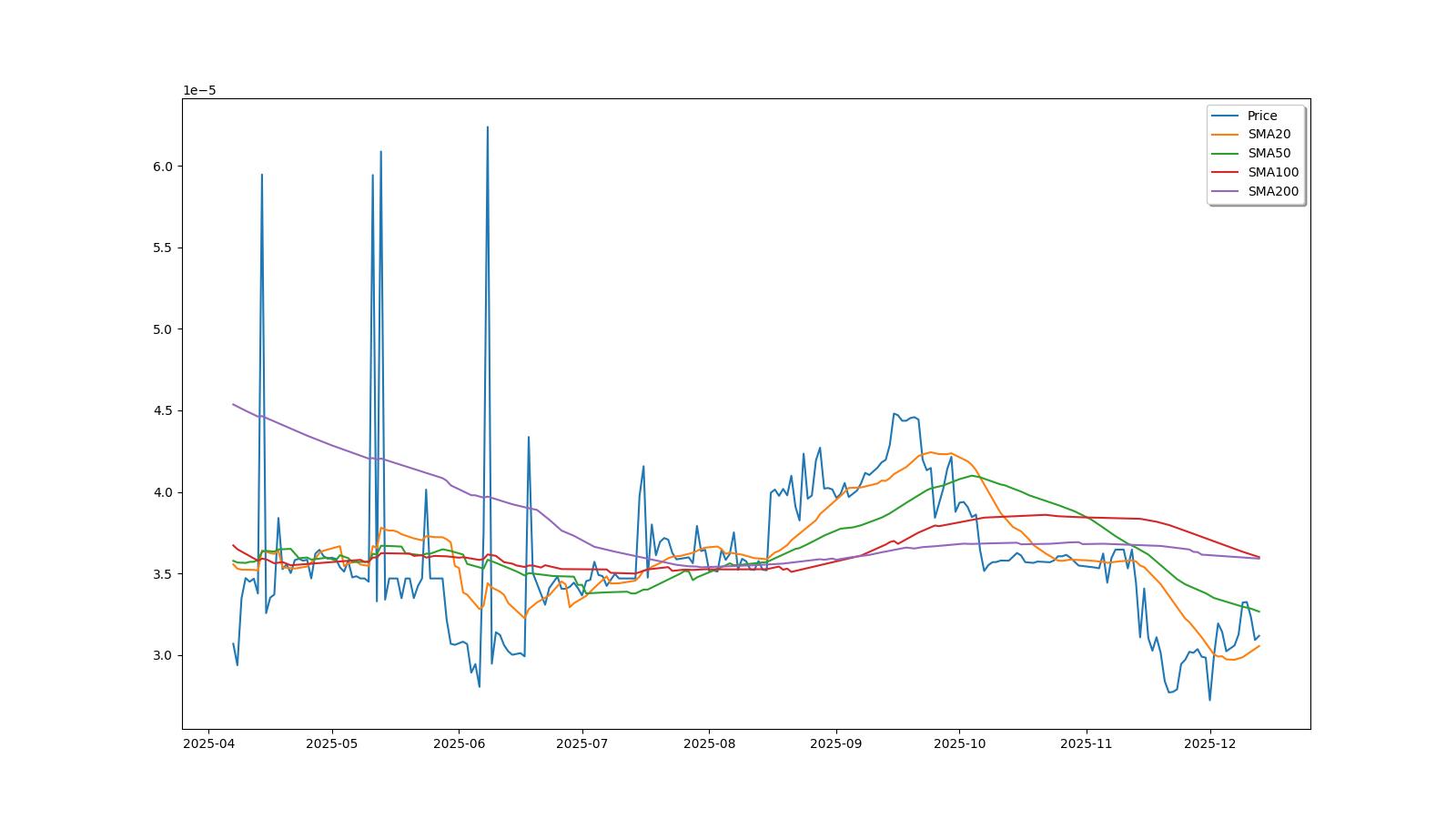 Worldcore Simple Moving Averages