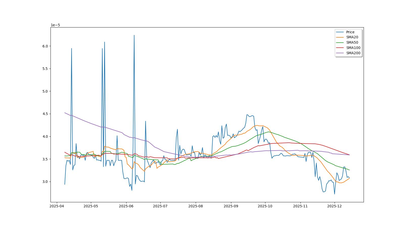 Worldcore Simple Moving Averages