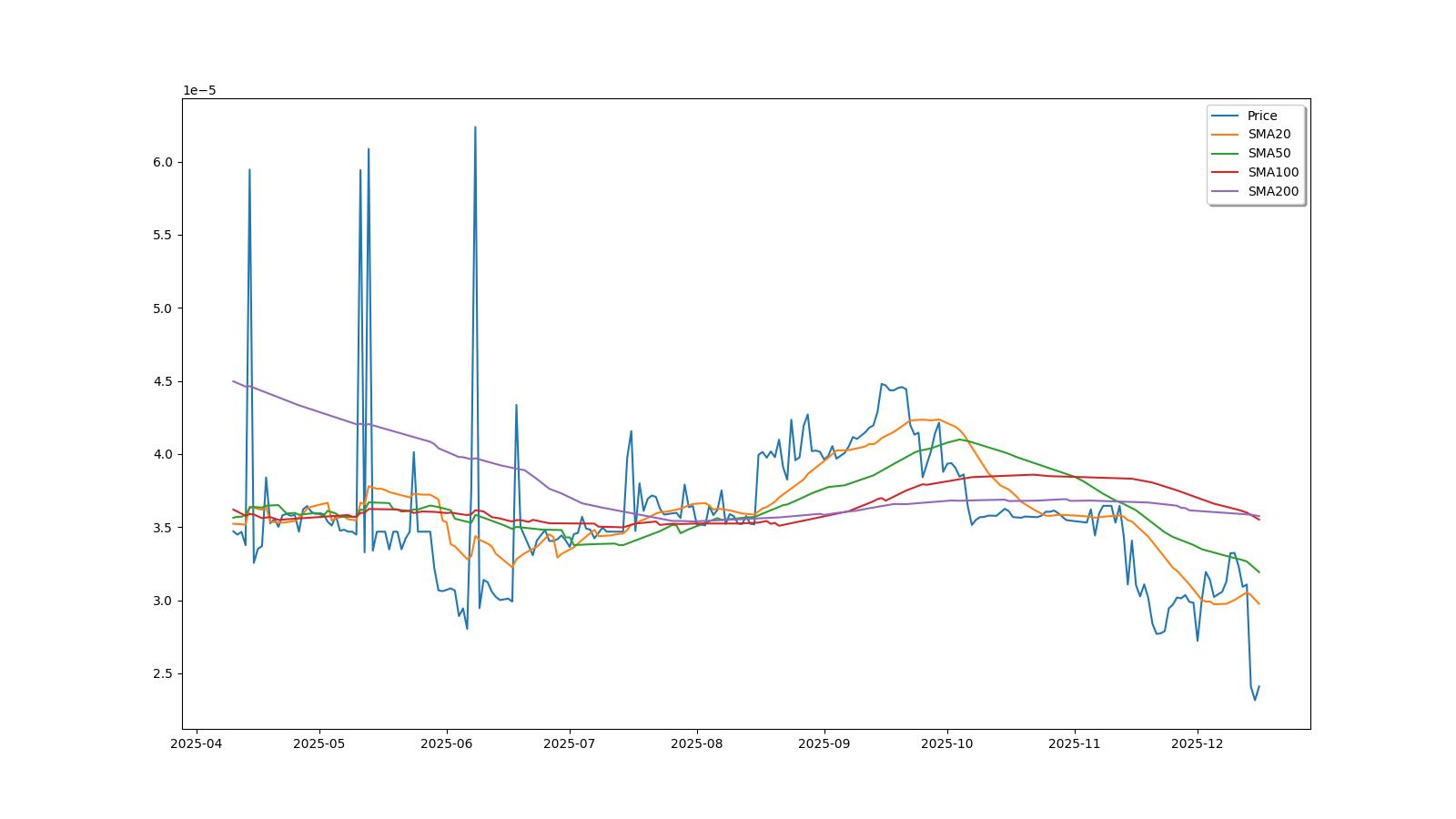 Worldcore Simple Moving Averages