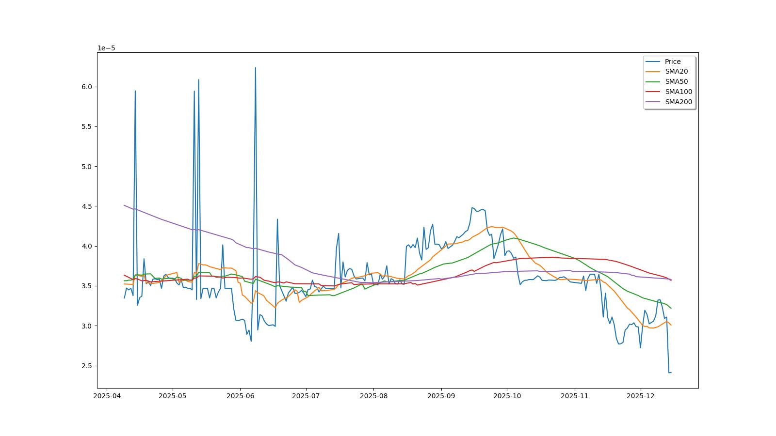 Worldcore Simple Moving Averages