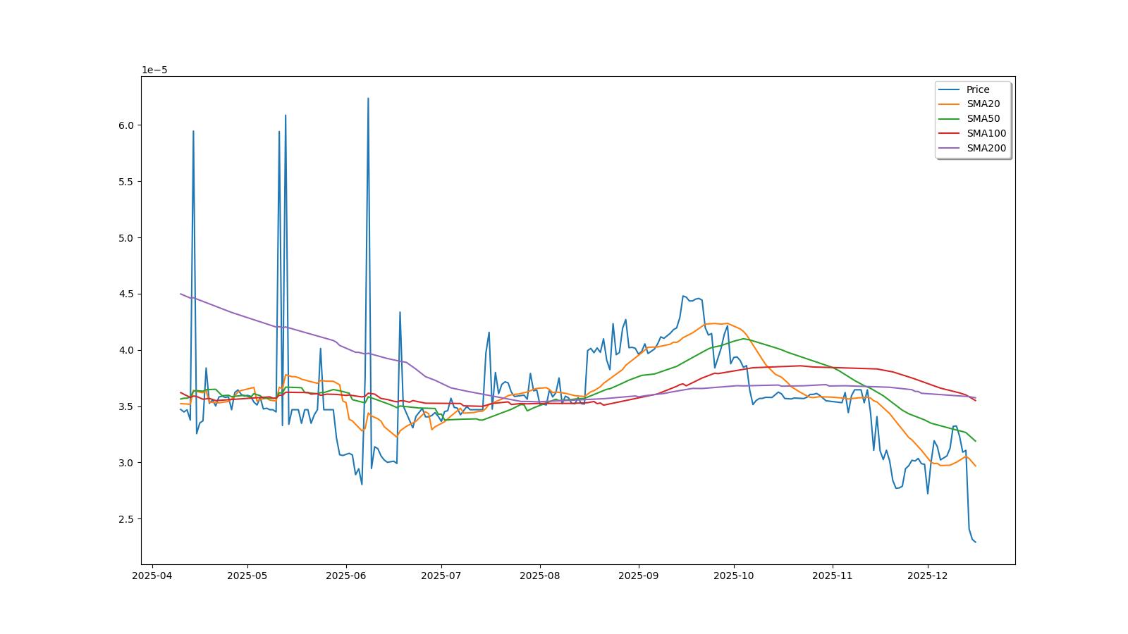 Worldcore Simple Moving Averages