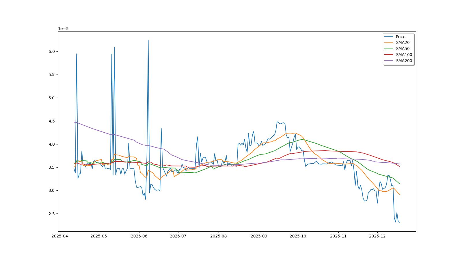 Worldcore Simple Moving Averages