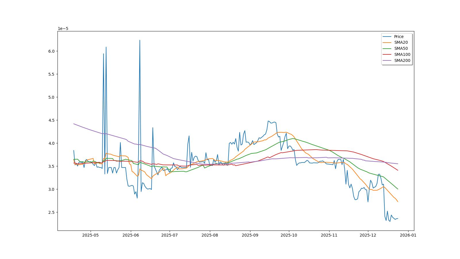 Worldcore Simple Moving Averages
