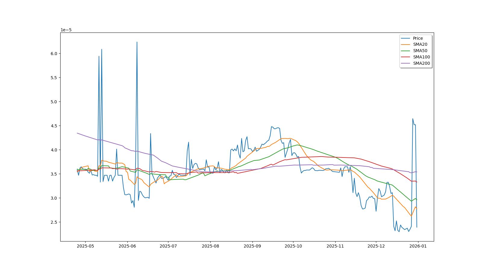 Worldcore Simple Moving Averages