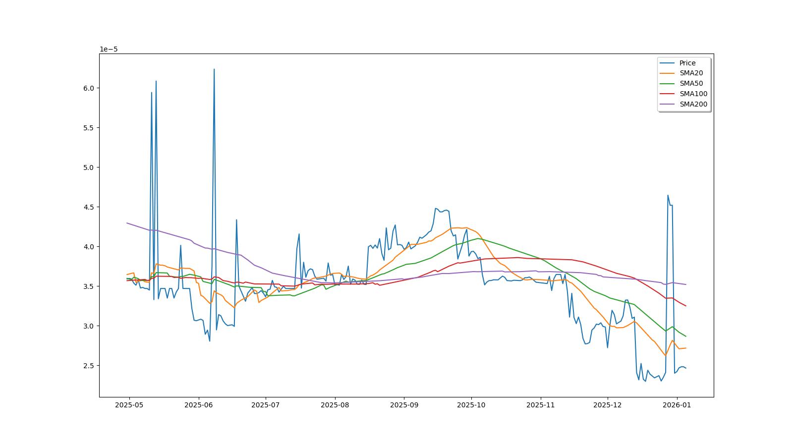 Worldcore Simple Moving Averages