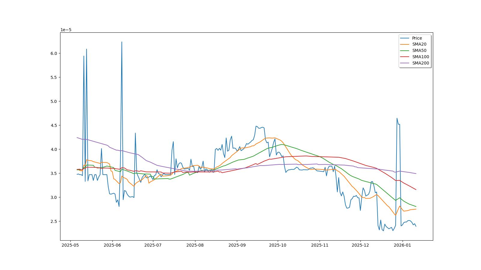 Worldcore Simple Moving Averages