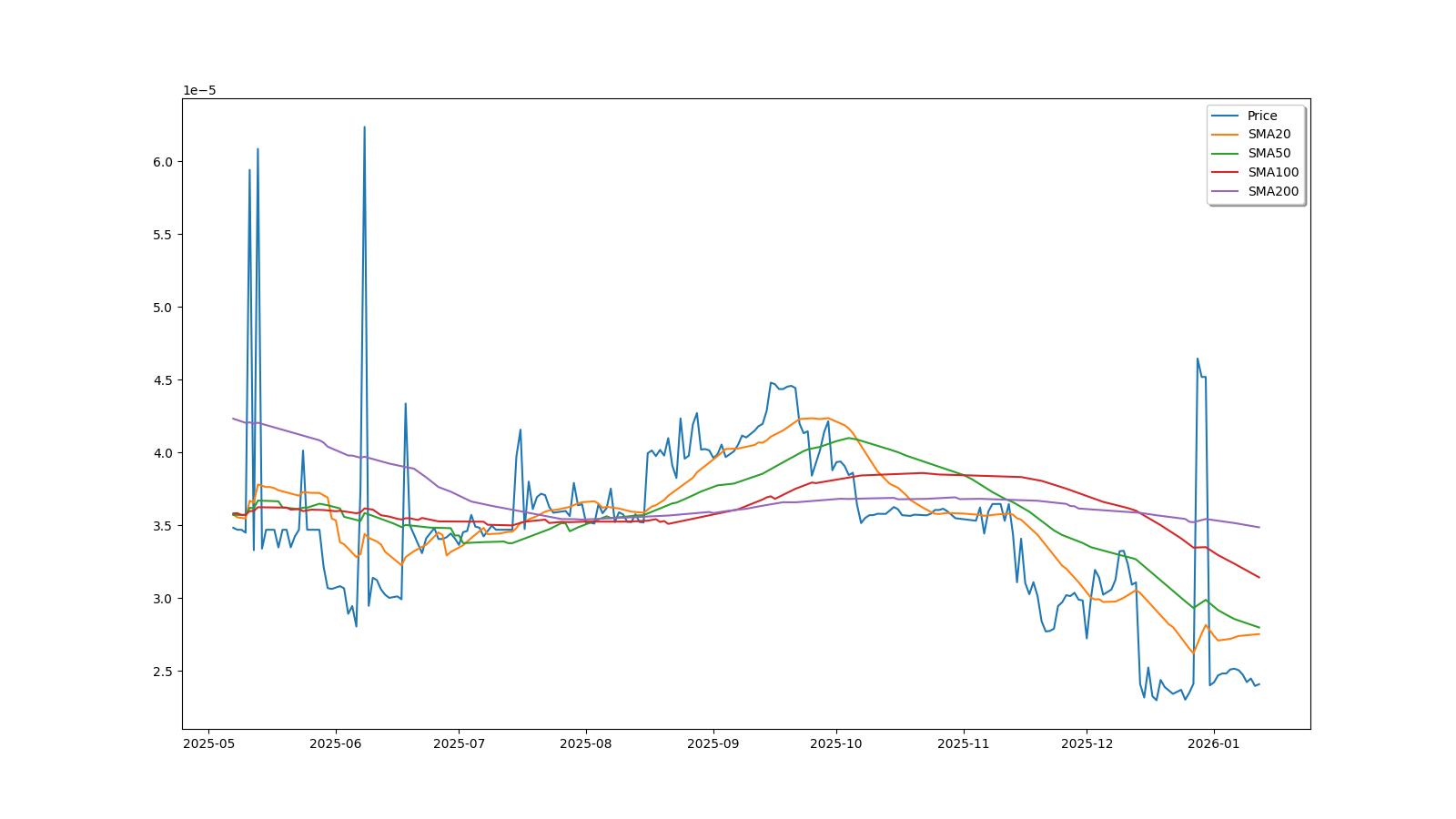 Worldcore Simple Moving Averages