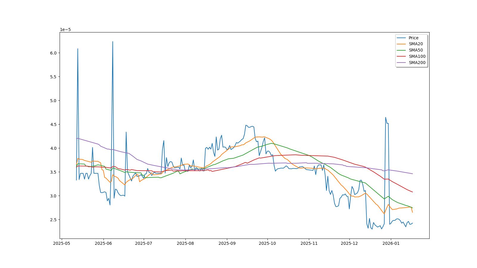Worldcore Simple Moving Averages