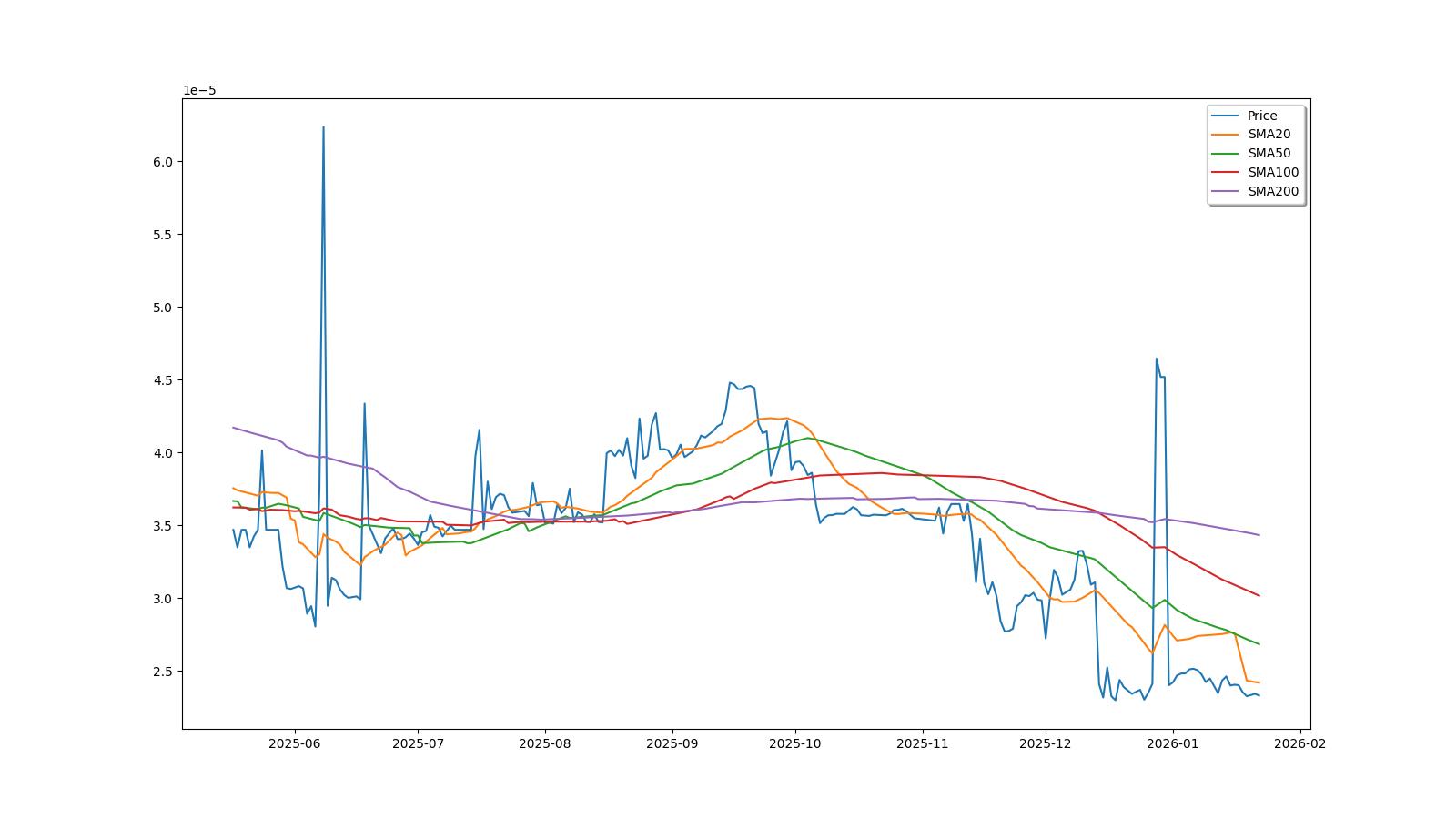 Worldcore Simple Moving Averages