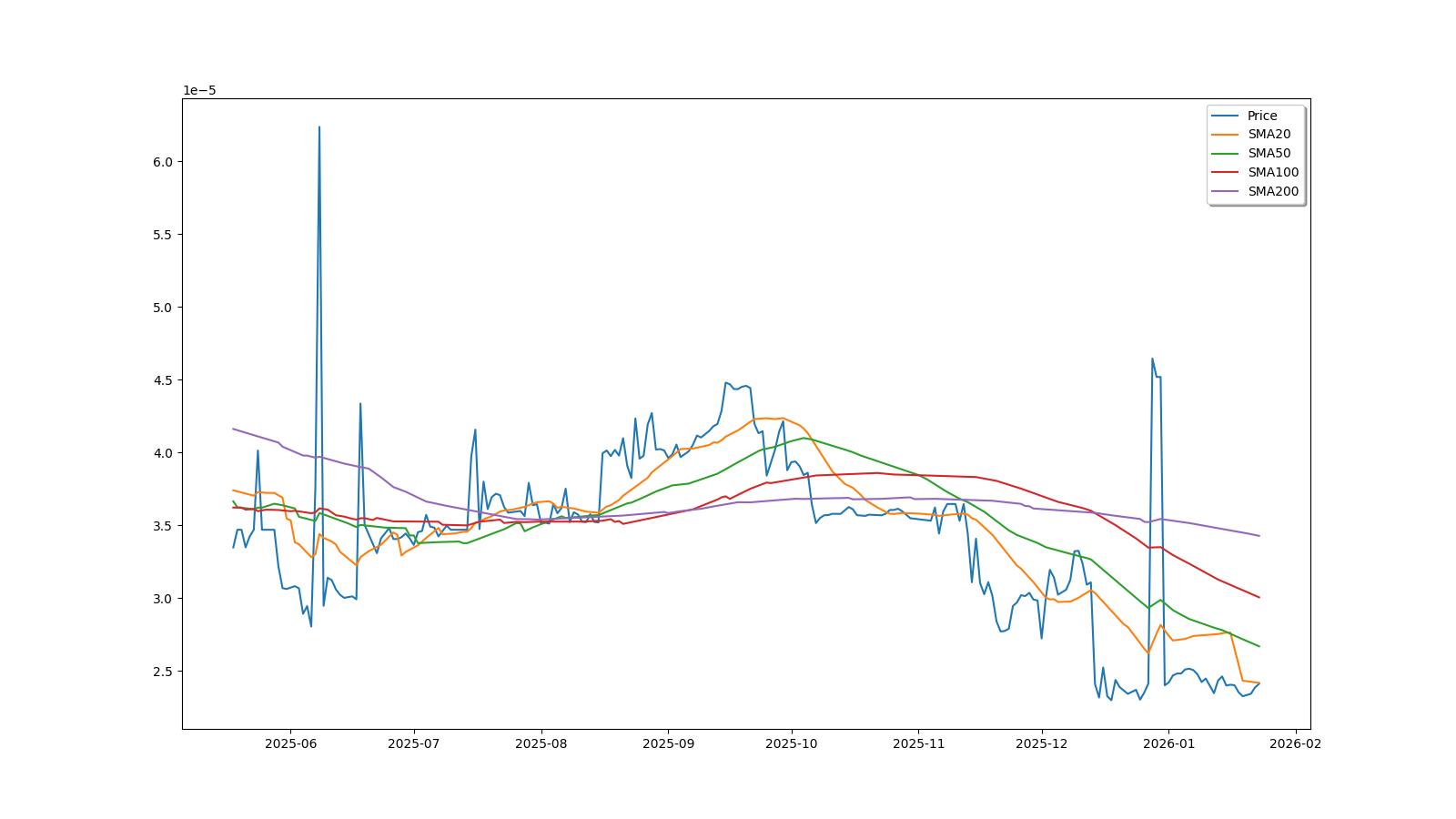 Worldcore Simple Moving Averages
