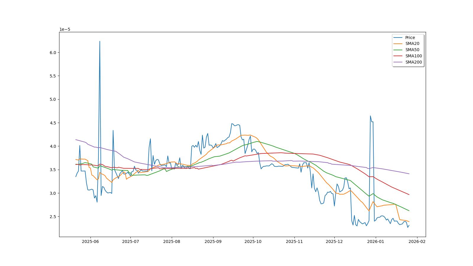 Worldcore Simple Moving Averages