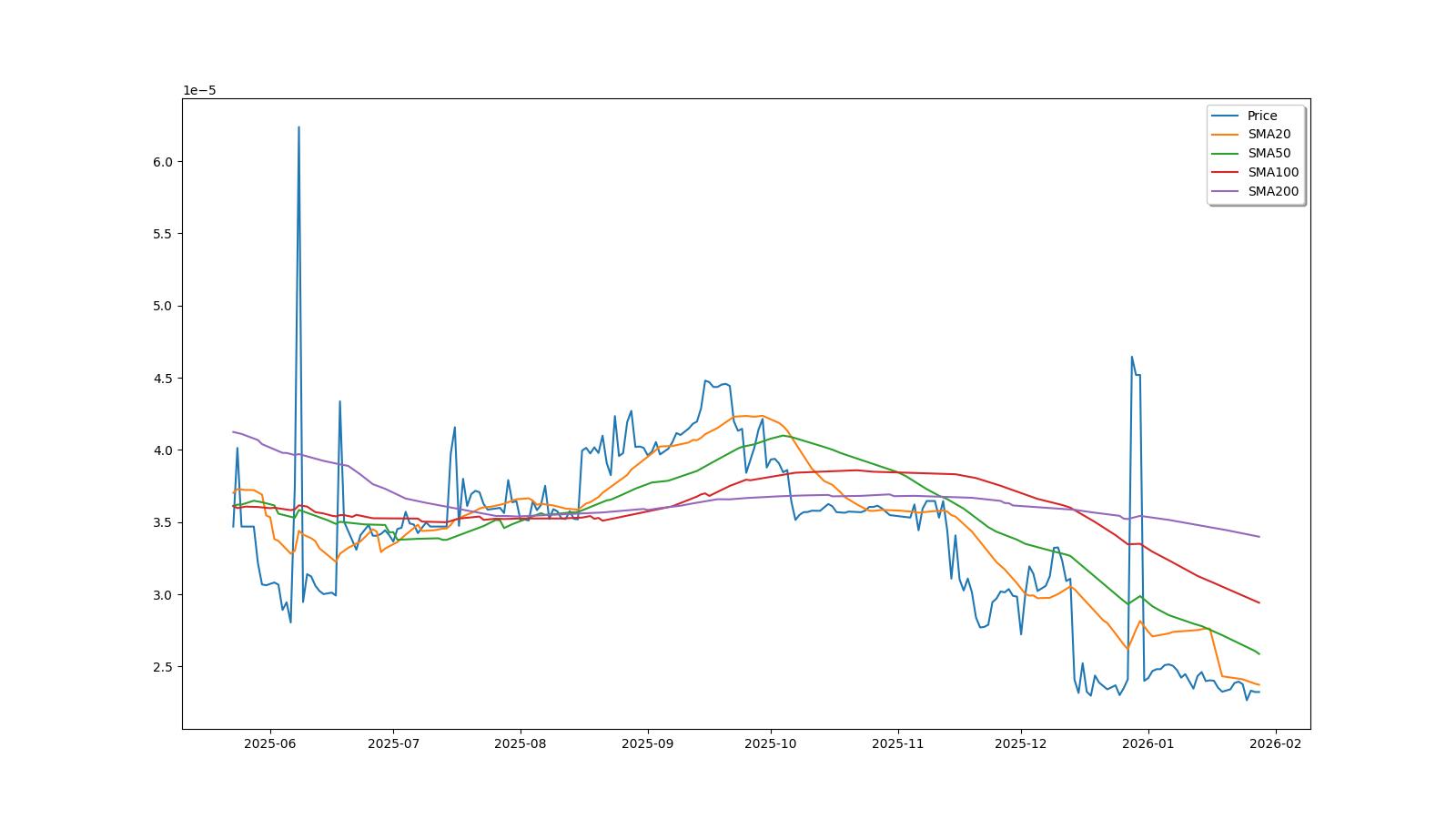 Worldcore Simple Moving Averages