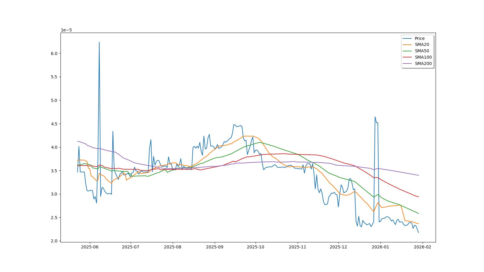 Worldcore Simple Moving Averages