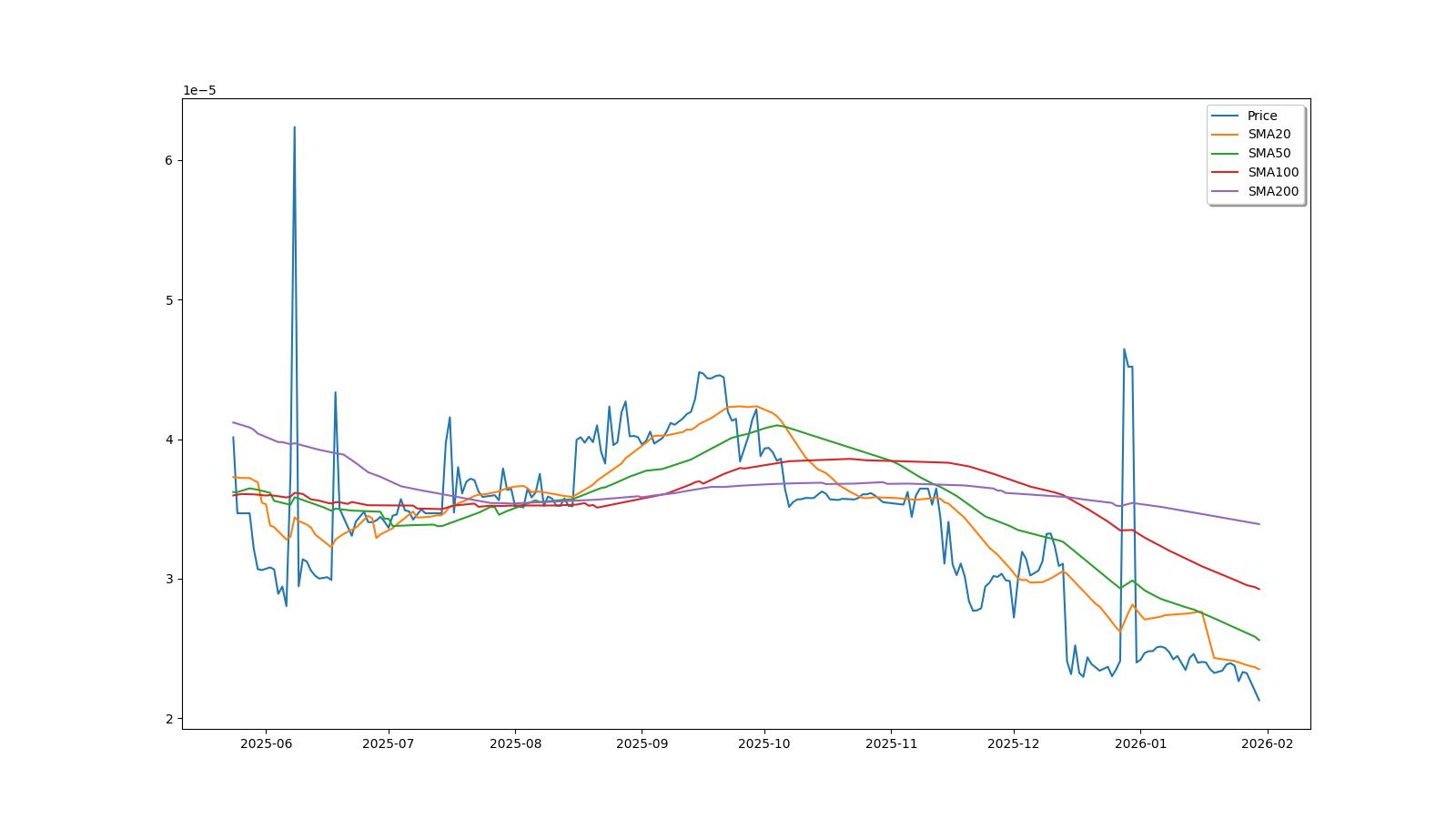 Worldcore Simple Moving Averages