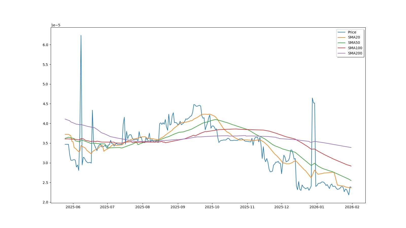 Worldcore Simple Moving Averages