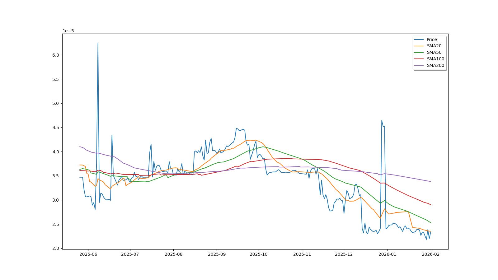 Worldcore Simple Moving Averages